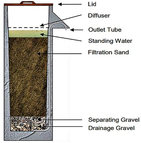 Biosand Filter