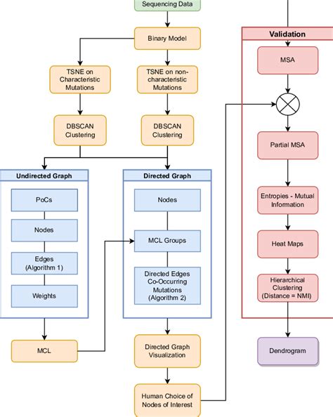 Flow Diagram Materials And Methods Flow Illustration Download