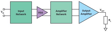 Design Of A Powerful Signal Generator Output Stage Analog Devices