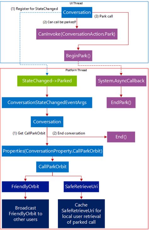 how to park and unpark a lync audio conversation microsoft learn
