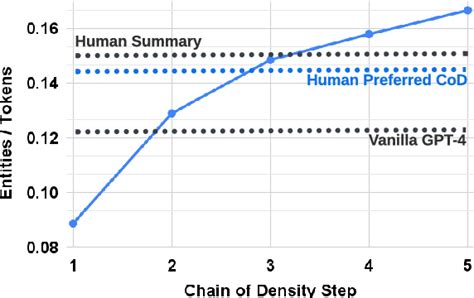 figure 1 from from sparse to dense gpt 4 summarization with chain of