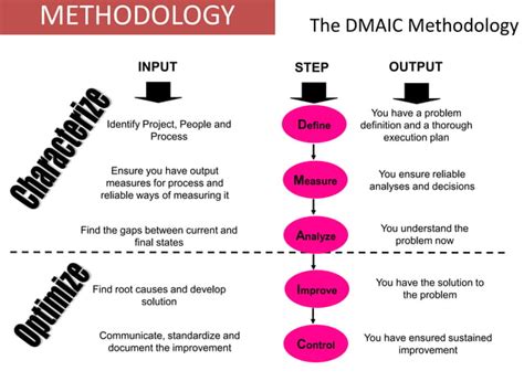 Basics Of Six Sigma PPTX