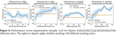 论文分享：graph Contrastive Learning With Augmentations 知乎