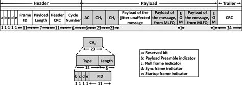 Updated Frame Format Of The Flexray Frame Using The Proposed