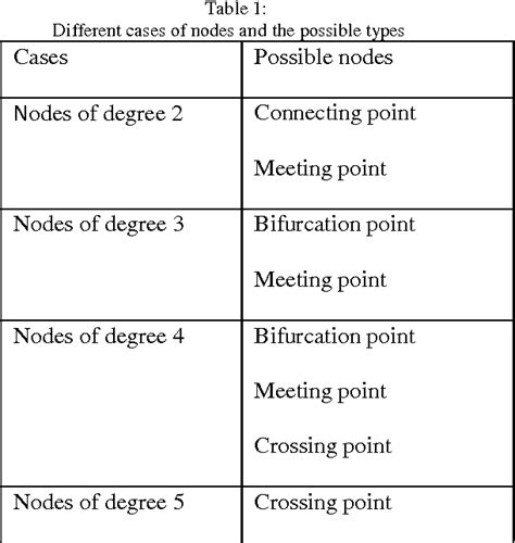 Table 2 From Classification Of Artery And Vein In Retinal Images Using Graph Based Method