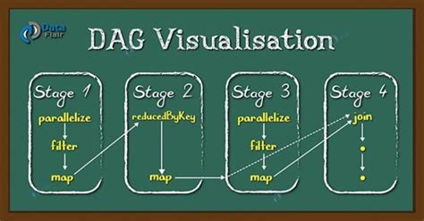 Tharindu Sankalpa On Linkedin Directed Acyclic Graph Dag In Apache