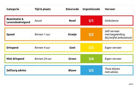 Urgenties Triage Digitale Triage Medicoo