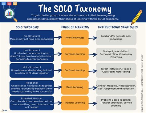 Get A Clue The Solo Taxonomy Tcea Technotes Blog