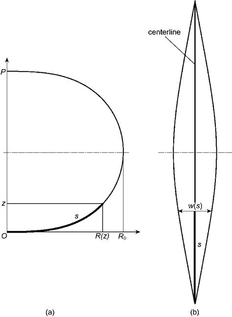 Geometry A Meridian Curve Of The Isotensoid Part Of The Proposed