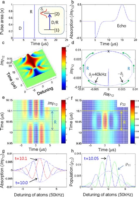 Figure 1 From Collective Atom Phase Controls In Photon Echoes For