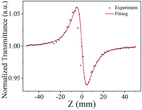 Nonlinear Transmittance Obtained With The Ca Zscan Measurement At 87 4 Download Scientific