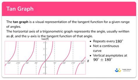 Cotangent And Tangent Graph