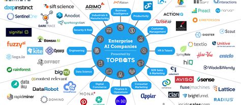 The Essential Landscape Of Enterprise A I Companies Topbots