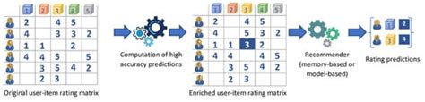 Bdcc Free Full Text Rating Prediction Quality Enhancement In Low