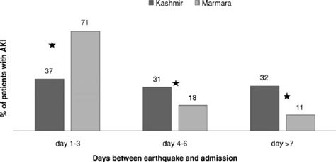 Time Lag Between The Occurrence Of The Earthquake And Admission To Download Scientific Diagram