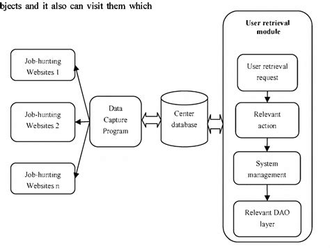 Figure 2 From Design And Implementation Of Job Search System Based On Javaee Semantic Scholar