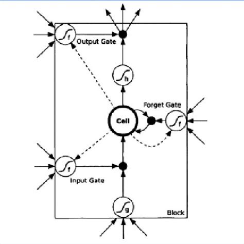 Simple Representation Of Cell Gates Each One Of The Gates Computes An Download Scientific