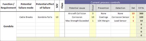 Introduction To Fmea On A Ski Resort Gondola Lift Sigmazone