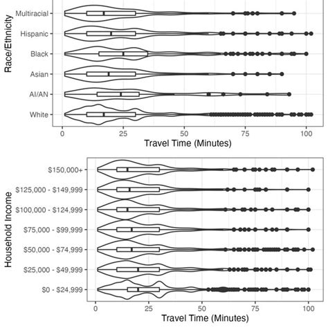 Violin Plots Showing The Distribution Of Travel Times Across Download Scientific Diagram