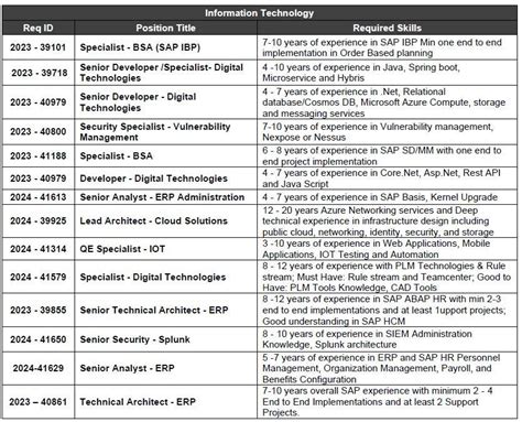 Plm Sap Teamcenter Hybris Iot Azuredevops Finance Linux C Marketingandcommunications