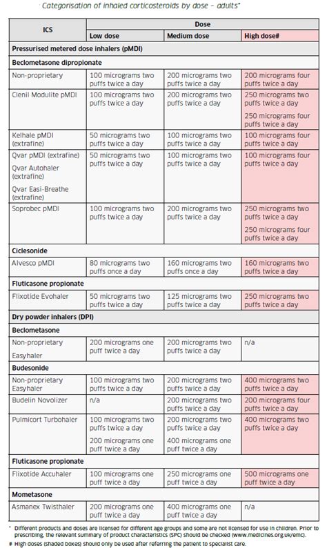 Adult Doses Of Inhaled Steroids Corticosteroids Comparison Of Different Steroid Types