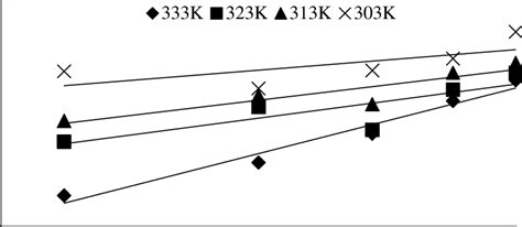 langmuir plots of log c Ө vs log c for the mild steel corrosion in the