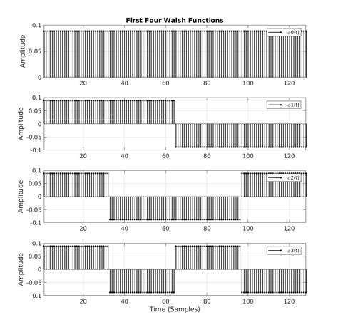 Walshfunctionsall1 Cyclostationary Signal Processing