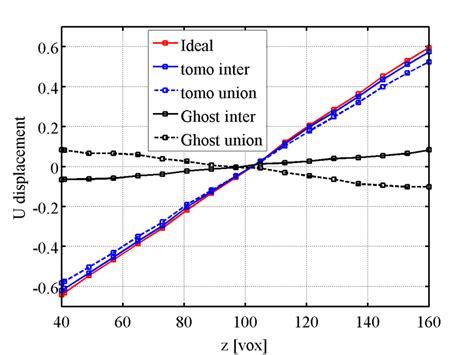 42 Average Velocity Errors For α 001 A As A Function Of The Ivs