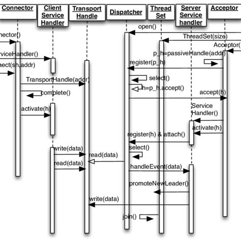 Acceptor Connector Design Pattern Download Scientific Diagram