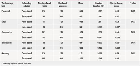 A Real Time Excel Based Scheduling Solution For Nursing Staff Reallocation