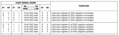 Tutorial Making Connections Control Voltage Output Using OSC Processing And A