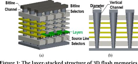 Figure 1 From Enhancing Polar Codes Efficiency On 3d Flash Memory By
