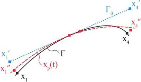 Least Squares Fitting Procedure Of The Discrete Trajectory Positions
