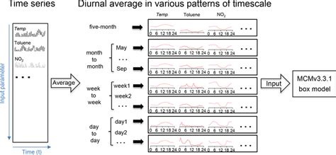 Schematic Diagram Of The Dataset Treatment To Derive Four Patterns Of Download Scientific