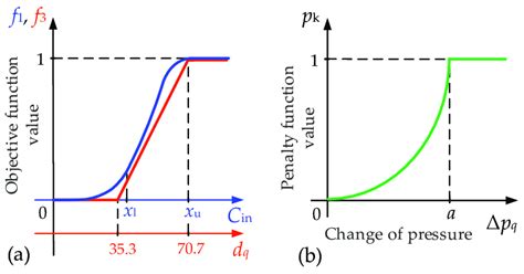 A Presentation Of Normalization Of The Objective Functions F1