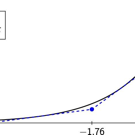 Approximation Of The Exponential Function By A Convex Piecewise Linear