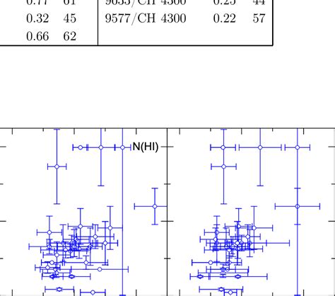 The Lack Of Correlation Between The Equivalent Widths Of DIBs 9633 Download Scientific