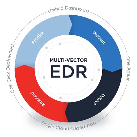 Edr Endpoint Detection And Response Nedir By Dasdas Medium