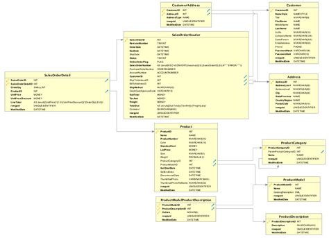 Analysis Of Sql Schema What Is The Purpose Of Loop In Productcategory