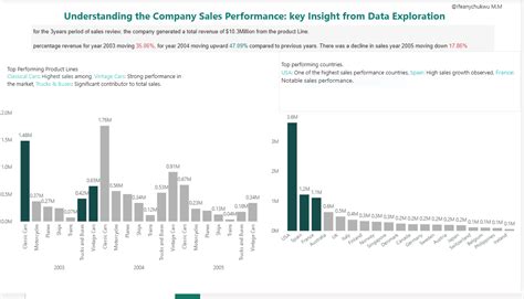 Data Visualization On Sales Performance