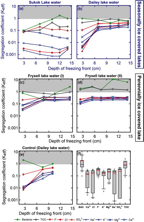 The Effective Segregation Coefficient Keff Over The Course Of Each