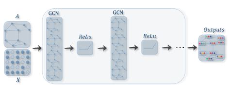 图神经网络（graph neural networks，gnn）综述 知乎