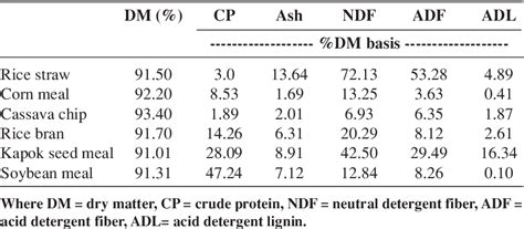 Table 1 From Effect Of Synchronizing The Rate Of Degradation Of Dietary Energy And Nitrogen
