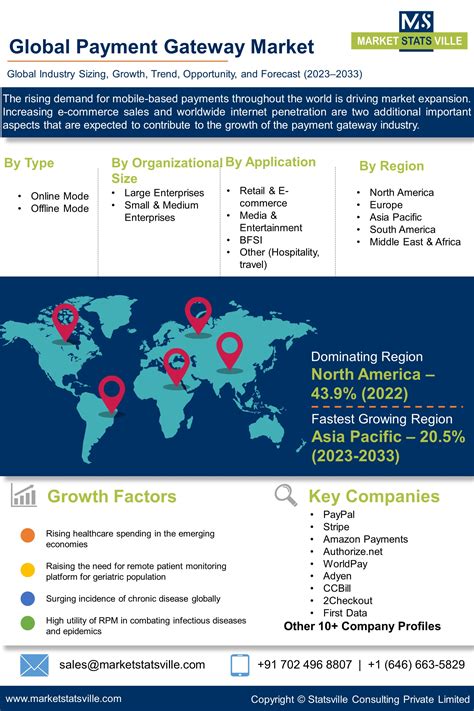 Payment Gateway Market Size Share And Trends Analysis By 2033