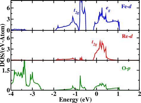 Figure 6 From Microscopic Origin Of Room Temperature Ferromagnetism In