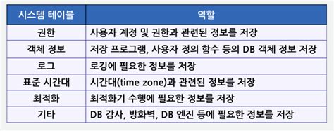 Db구현 권한과 사용자 관리