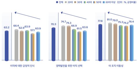 지방은 싫다” 수도권 선호 젊은과학자↑”경력개발 지원 확대 절실
