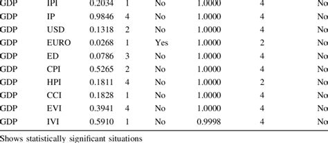 Linear And Non Linear Granger Causality Test Results Series Granger Download Scientific Diagram