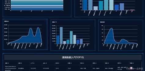 基于pythonspark的国产漫画推荐系统（爬虫可视化大屏）大数据推荐系统流程图 Csdn博客