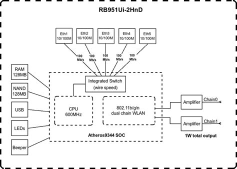 Mikrotik Wiki Mikrotik Rb951ui 2hnd